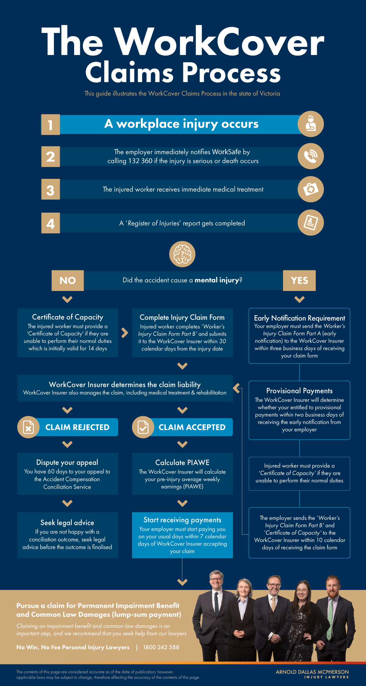 Free Claims Check by Arnold Dallas McPherson